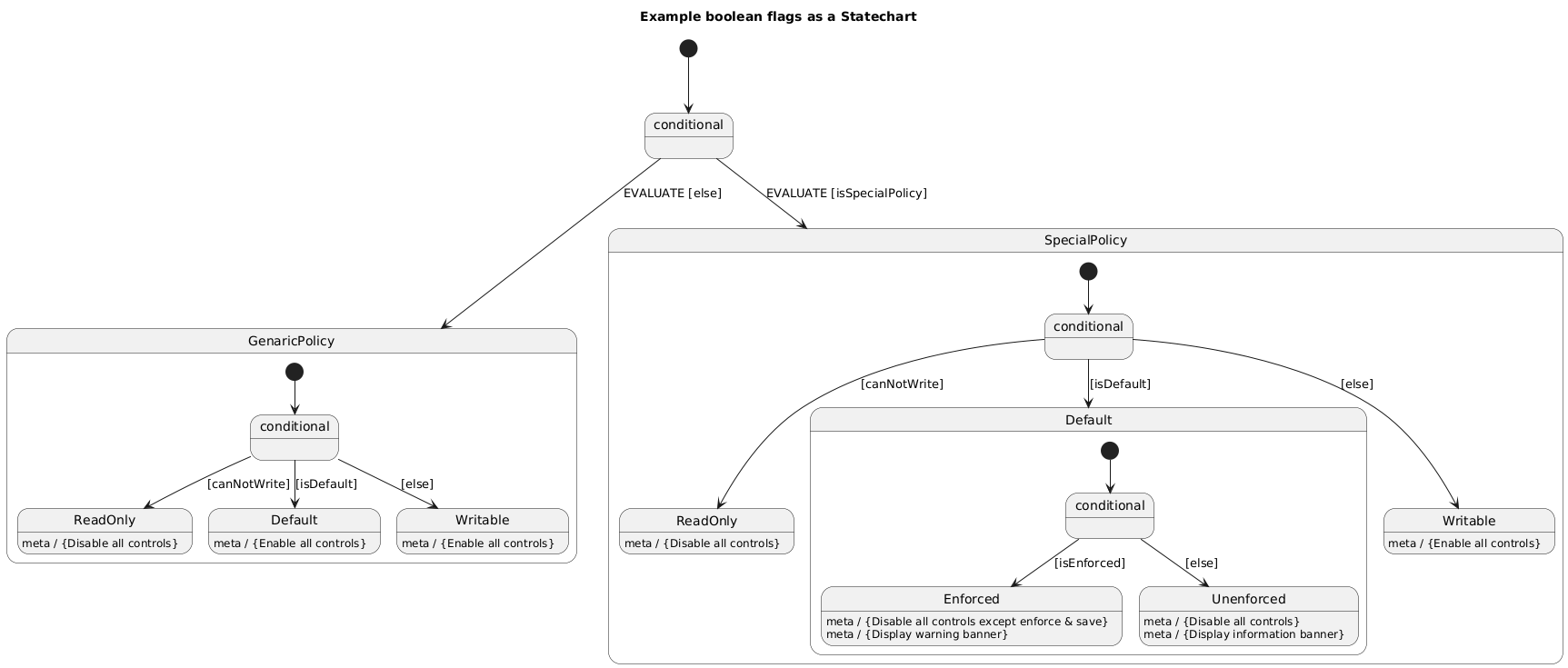 Fsm Expressing A Boolean Expression As A Finite State Machine Stack Overflow 